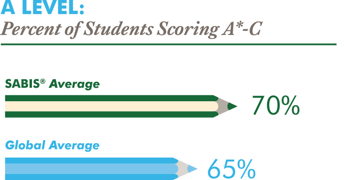 Student Success - SABIS®