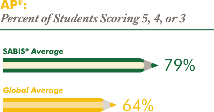 Student Success - SABIS®